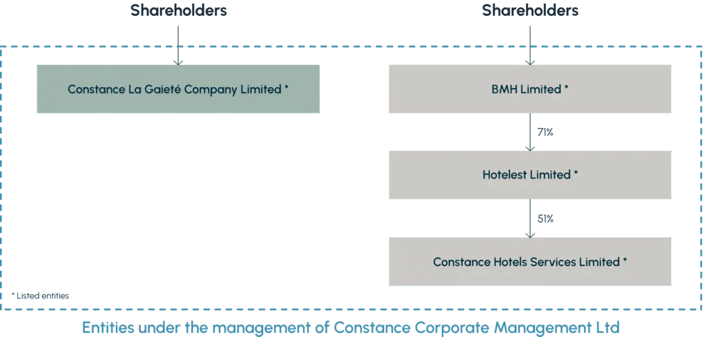 Constance Group | Le coin des investisseurs
